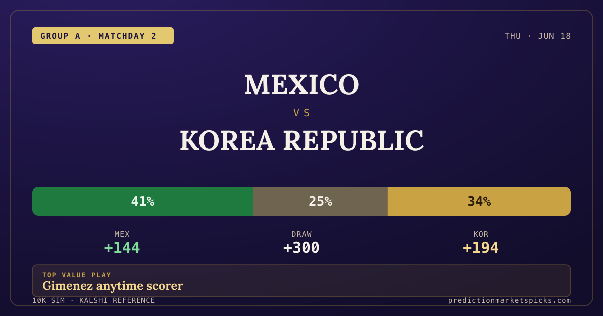 Mexico vs Korea Republic Prediction & Odds — World Cup 2026 ...