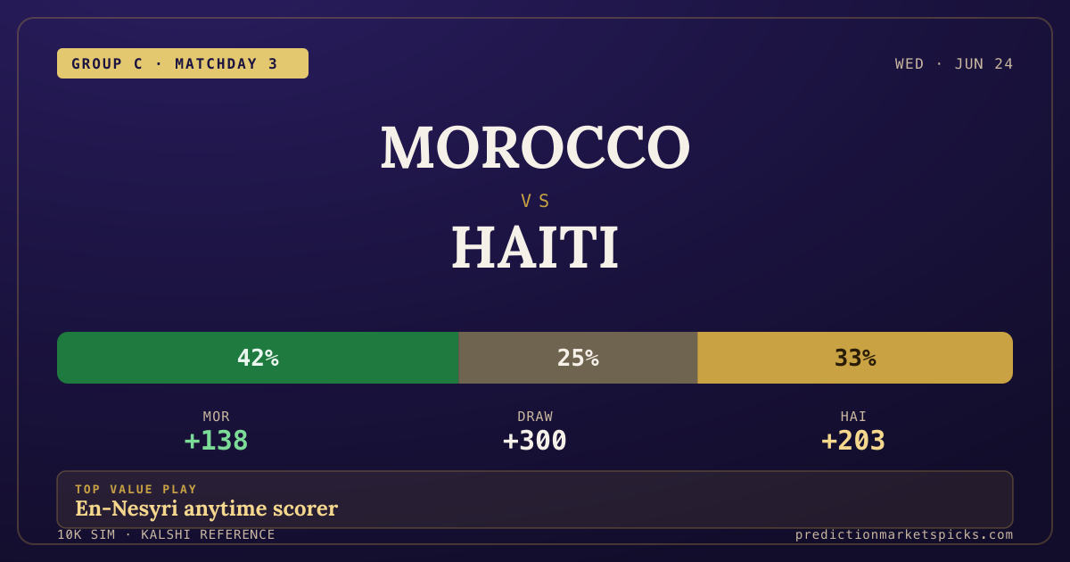 Morocco vs Haiti Prediction: 72% Morocco — World Cup 2026 ...