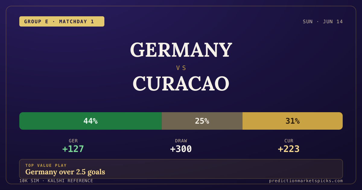 Germany vs Curacao Prediction & Odds — World Cup 2026 ...