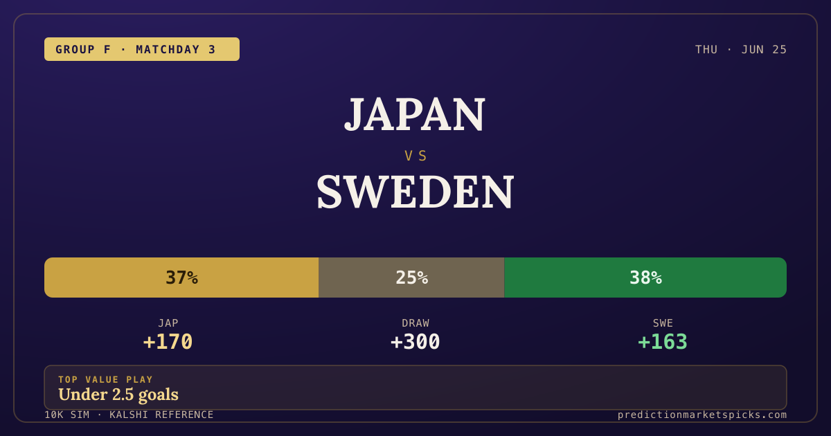 Japan vs Sweden Prediction & Odds — World Cup 2026 | PredictionMarketsPicks