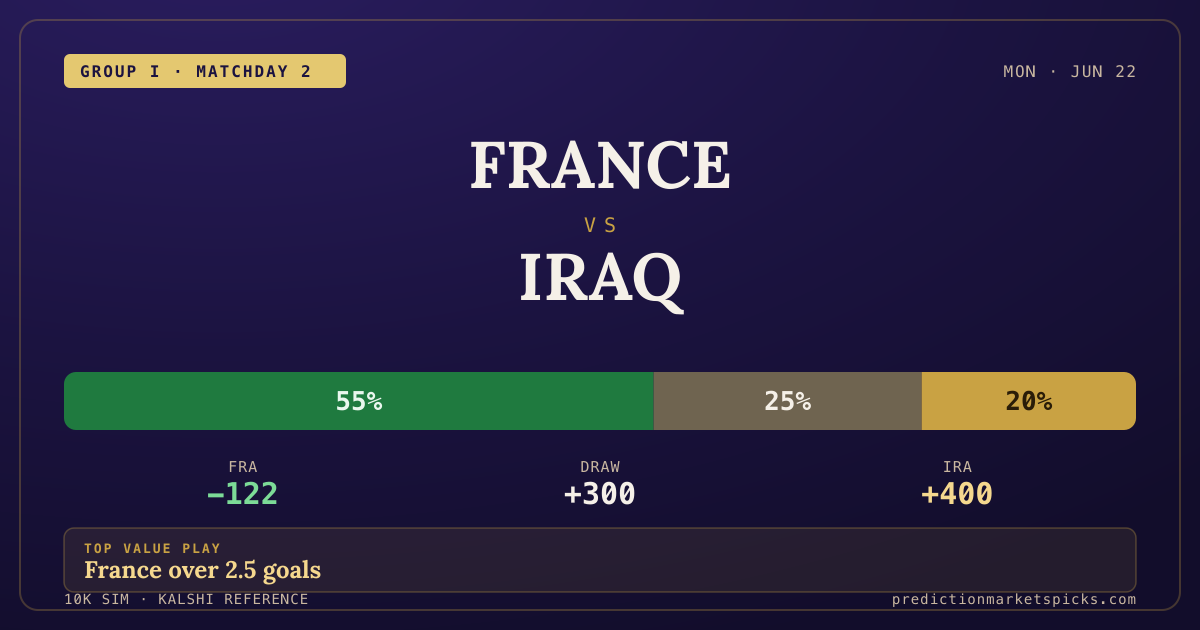 France vs Iraq Prediction & Odds — World Cup 2026 | PredictionMarketsPicks