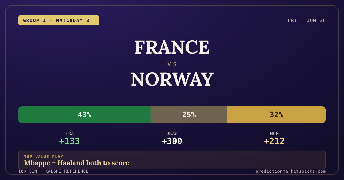 France vs Norway Prediction & Odds — World Cup 2026 ...