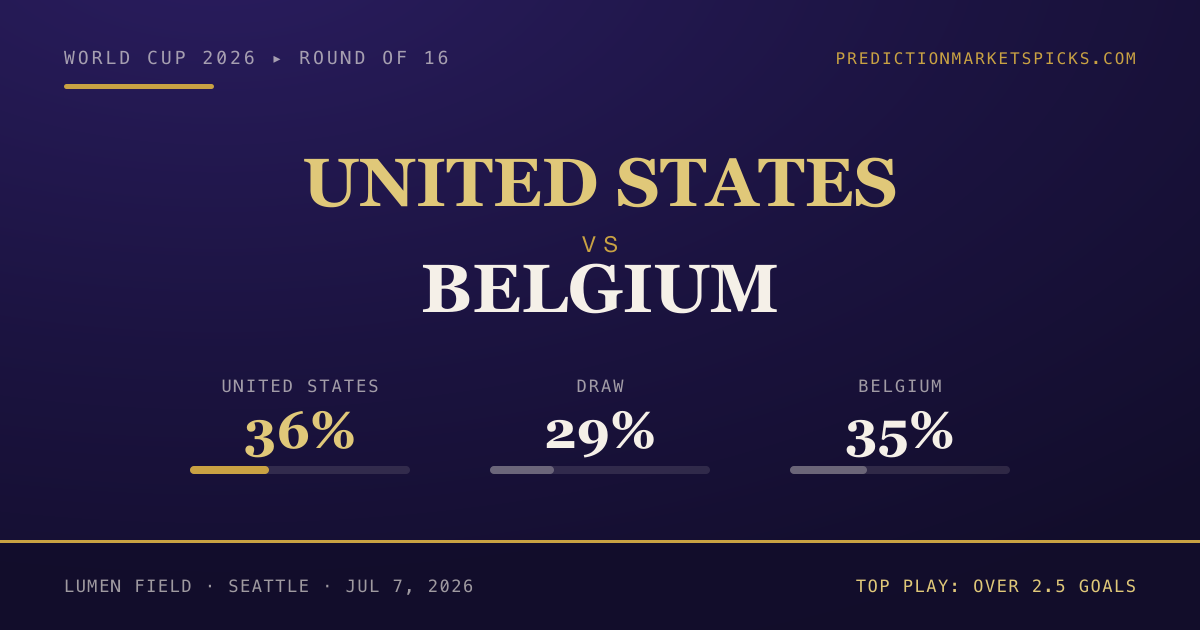 United States vs Belgium Prediction: 39% Belgium — World Cup 2026 ...
